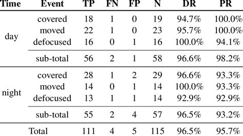Tamper Detection Accuracy Of The Proposed Algorithm Download Table