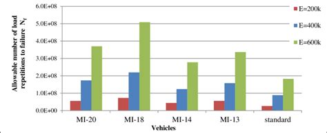 11 Subgrade Rutting Analysis For Different Elastic Modulus Of Ac Layer