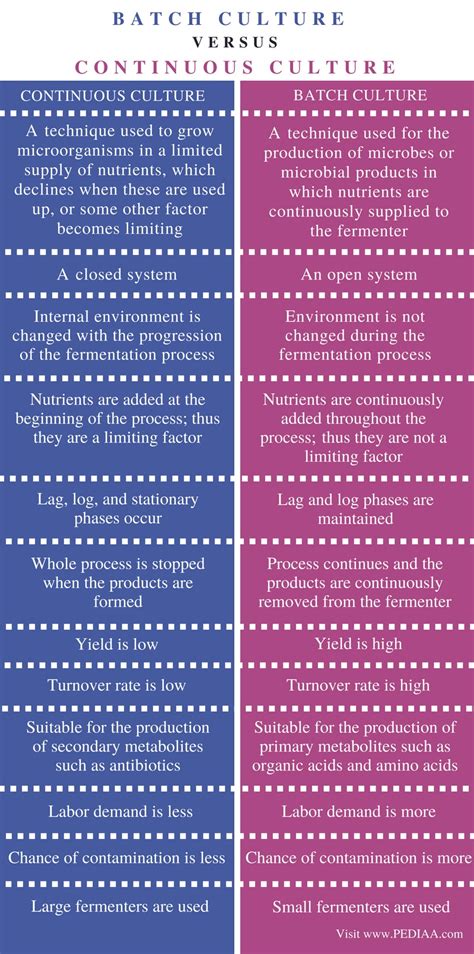 Difference Between Batch And Continuous Culture Pediaa