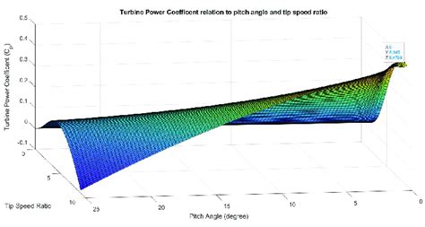 Turbine Power Coefficients Relationship To Pitch Angle And Tip Speed