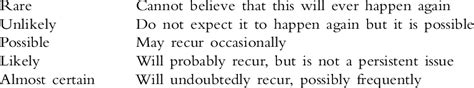 Step 2 Assess The Likelihood Frequency Of The Same Incident Download Scientific Diagram