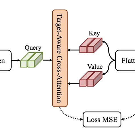 The Visualization Of Our Kd On Multi Level Intermediate Features With Download Scientific
