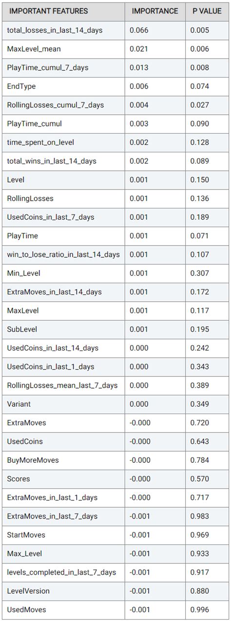 Player Churn Rate Prediction
