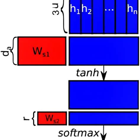 The Structure Of The Self‐attention Layer N Is The Number Of Samples