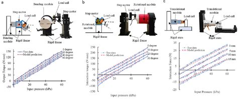 Figure 1 From Pneumatic Actuation Based Bidirectional Modules With