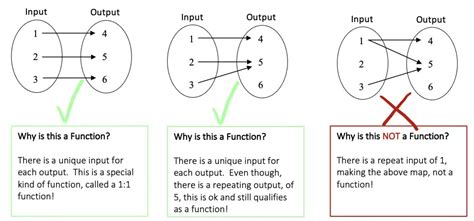 How To Tell If Something Is A Function Math Lessons