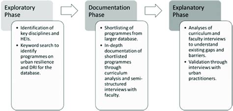 Phase Wise Summary Of Methods And Data Collection Download