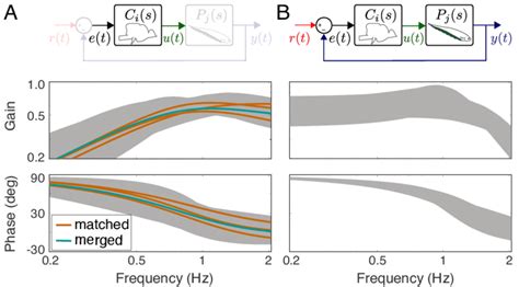 Feedback Controllers Satisyng The Trial To Trial Variability A Bode