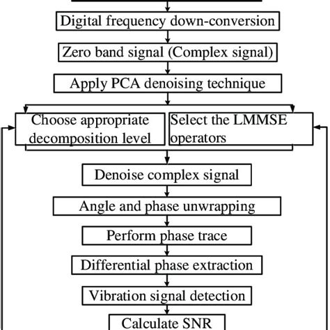 Flowchart Of The Proposed Integrated Denoising Technique Download Scientific Diagram