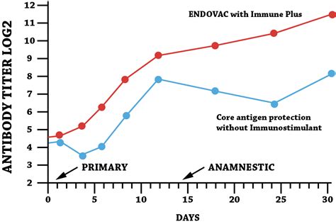 Vaccine Technology Endovac Animal Health