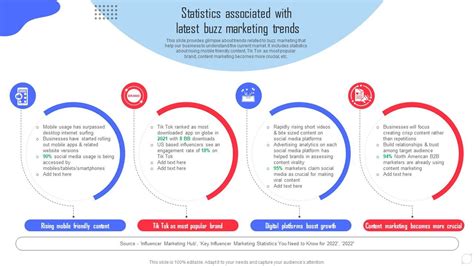 Statistics Associated With Latest Buzz Marketing Trends Complete Guide Of Buzz Marketing