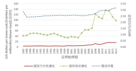 2014年1月至2015年10月美國平均躉售尖峰電價下降27~37，主因來自天然氣價格下降 即時資訊 能源知識庫