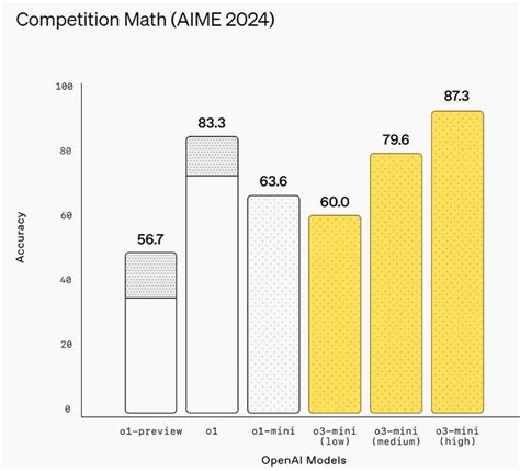 Размышляющий ИИ стал доступен в бесплатном Chatgpt — Openai выпустила мощнейшую модель O3 Mini