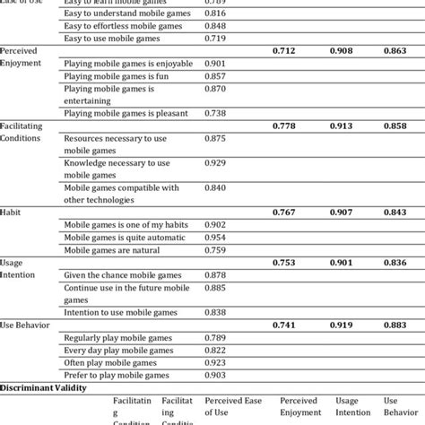 Validity Reliability And R Square Test Download Scientific Diagram