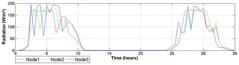 sensors free full text fpga based smart sensor for drought stress