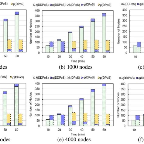 number of consensus nodes generated by dpos and ddpos algorithms