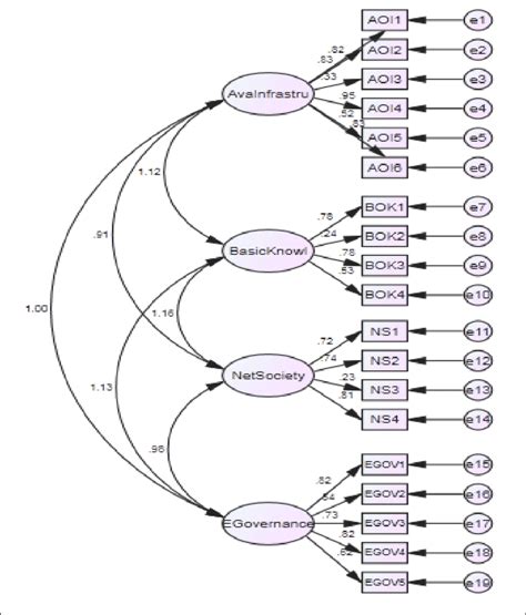 Measurement Model Confirmatory Factor Analysis Download Scientific Diagram