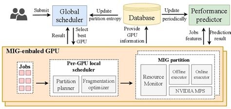 Miger Integrating Multi Instance Gpu And Multi Process Service For