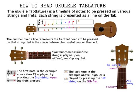 How To Read Ukulele Tabs