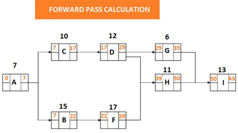 Precedence Diagramming Method Example