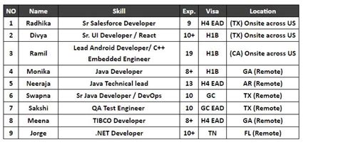 C2c Jobs On Linkedin Sr Salesforce Developer Jobs Hotlist Sr Ui Developer React Lead