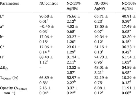 Color Parameters Transmittance And Opacity Of The Nanocomposite Films