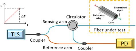 Schematic Diagram Of The Configuration Of The Ofdr System Ofdr Download Scientific Diagram