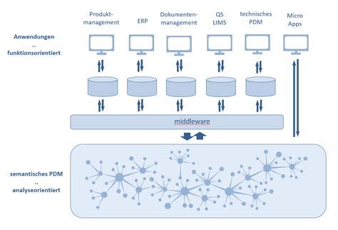 Systemarchitektur Semantic