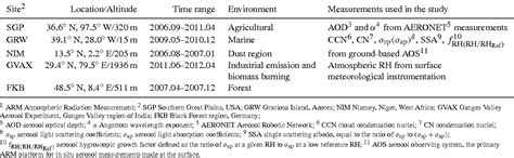 Table 1 From Estimation Of Cloud Condensation Nuclei Concentration From Aerosol Optical