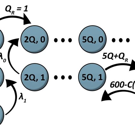 State Space Of The Sigfox Markovian Model Transitions Between States Download Scientific
