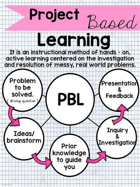 Problem Based Learning Method