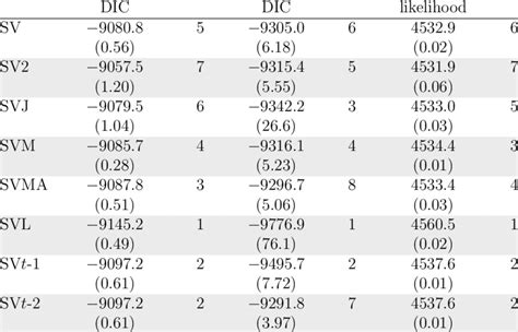 Estimated Dics And Log Marginal Likelihoods Numerical Standard Errors