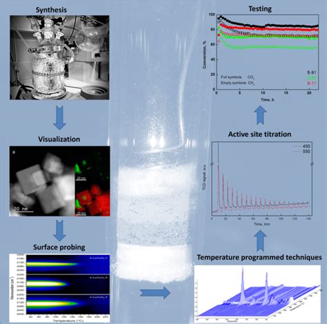 Kemijski inštitut Heterogeneous catalysis engineering