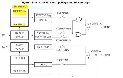 Tms320f28035 Sci Fifo Levels Confusion C2000 Microcontrollers Forum C2000™︎