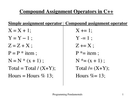 PPT Programming Fundamentals Compound Assignment Operators
