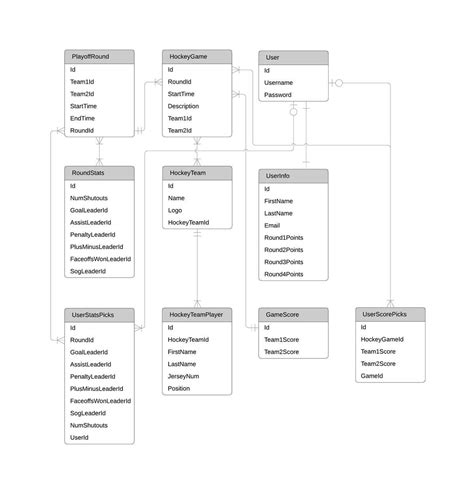 Efficiently Designing Your Database With A Professional Erd Diagram Tool