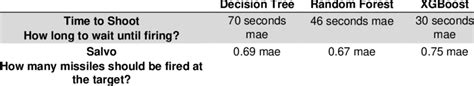 Learning Performance For Various Classifiers Download Scientific Diagram