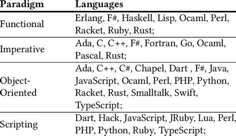 Languages Sorted By Paradigm Download Table