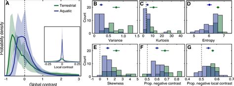 Contrast Distributions Differed Between The Terrestrial And Aquatic Download Scientific Diagram