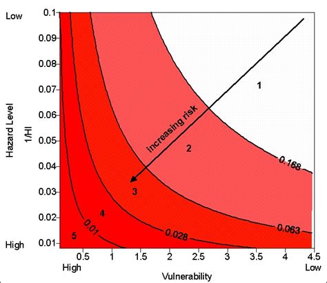 Diagram Of Risk Intensity Index Calculated After Equation 1 Five