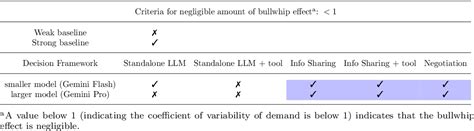 Agentic Llms In The Supply Chain Towards Autonomous Multi Agent Consensus Seeking