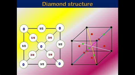 Diamond Crystal Structure Unit Cell