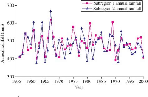 Figure 1 From Improved Annual Rainfall Runoff Forecasting Using Pso Svm Model Based On Eemd