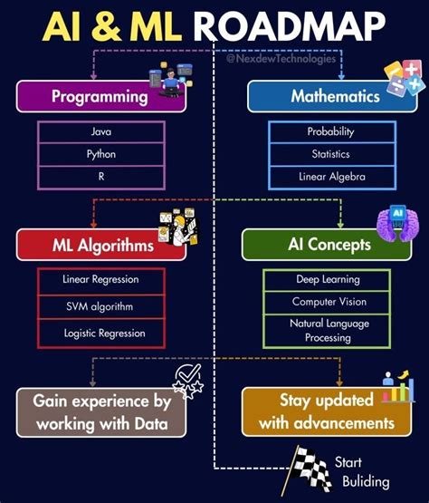 Mahidhar A On Linkedin 🚀 The Complete Ai Engineer Roadmap From
