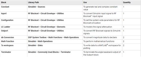 Model Rf Filter Using Circuit Envelope Matlab And Simulink