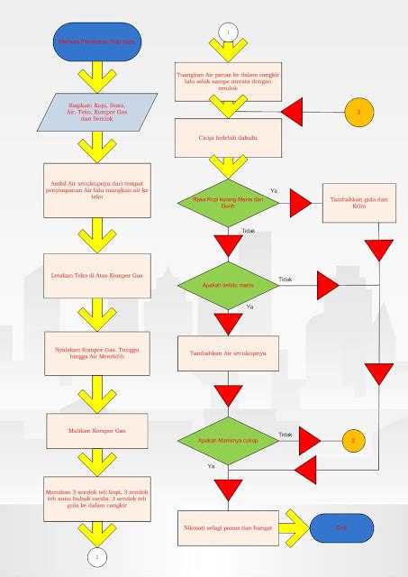 Blognya Ari Pebriyansah Membuat Flowchart Kopi Susu