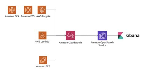 analyse du journal sur aws implémentation de microservices sur aws