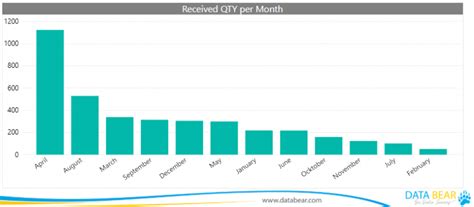 power bi sorting the name of the month in sequential order databear