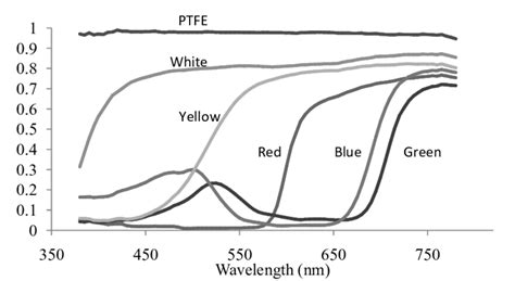 Spectral Reflectance Curves Of Six Duts Download Scientific Diagram