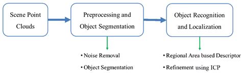 sensors free full text a novel surface descriptor for automated 3 d